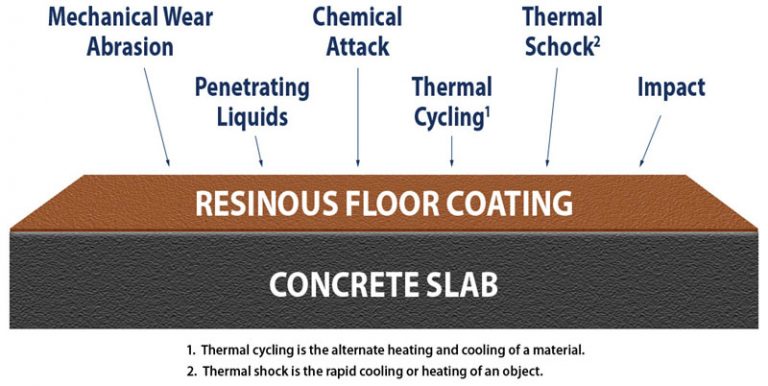 Resinous Flooring - The perfect solution for your concrete floor?