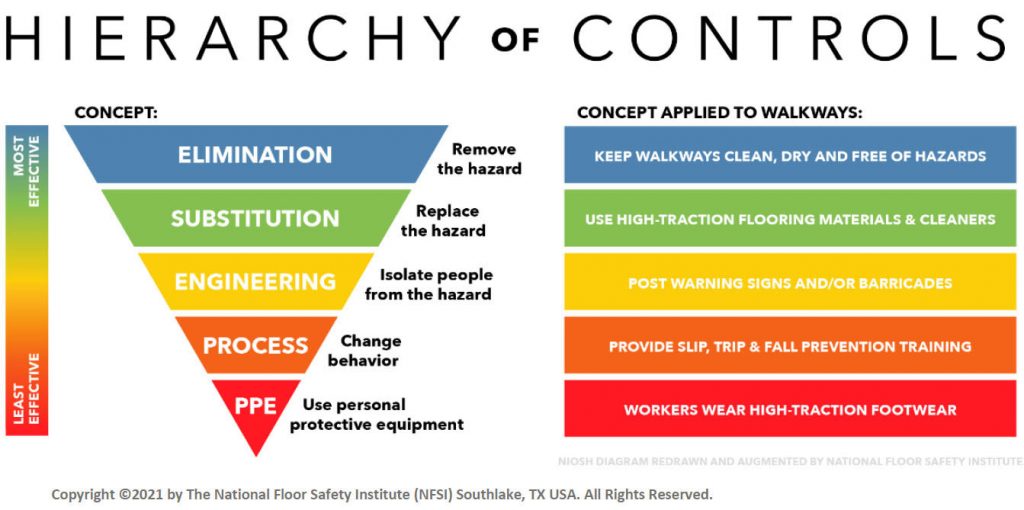 Using The Hierarchy Of Controls To Maximize Safety | The MJA Company