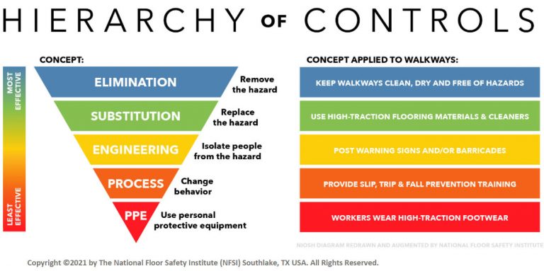 Hierarchy Of Controls Cimrlife - Riset Hierarchy Of Controls Cimrlife - Riset